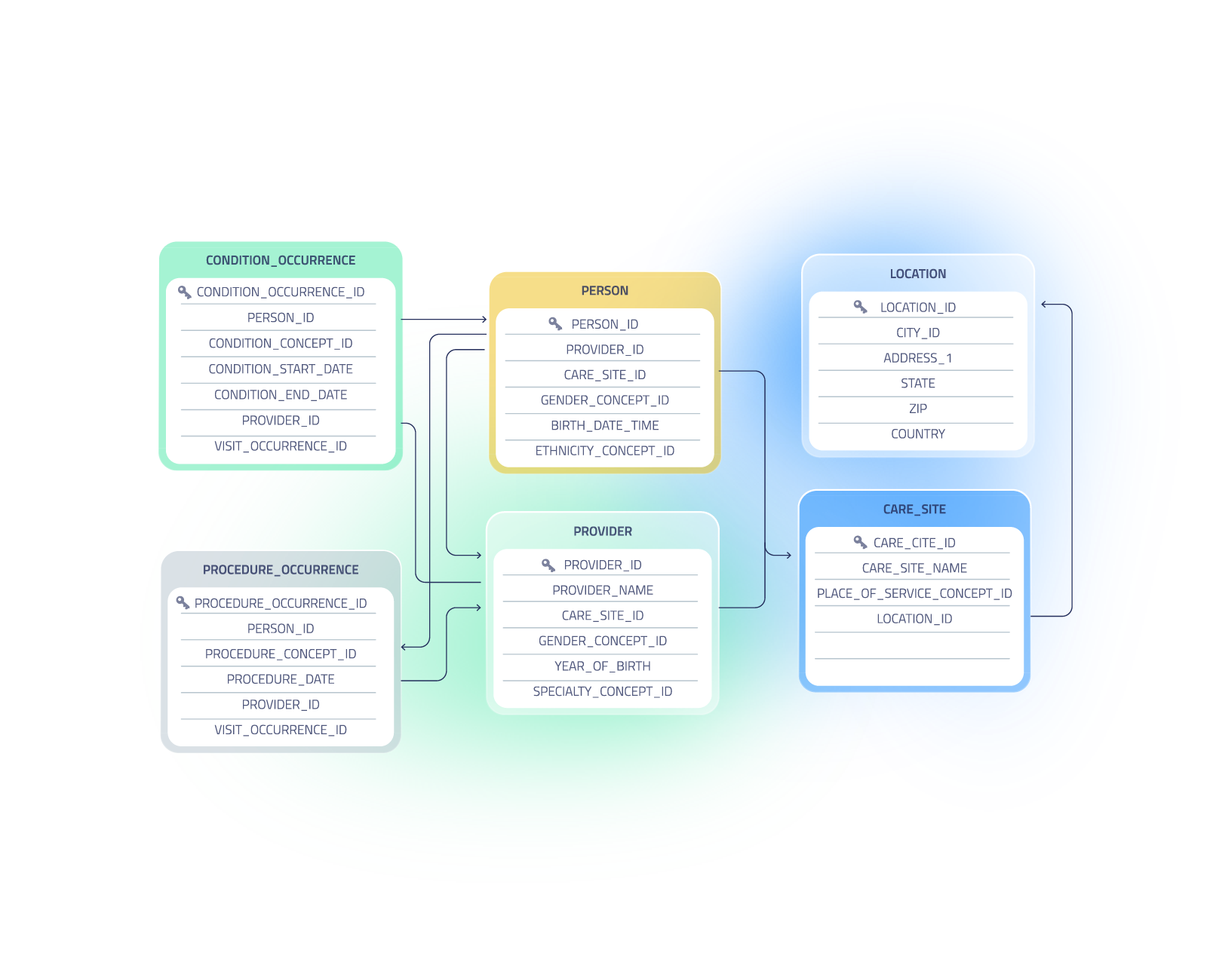 An OMOP starters guide